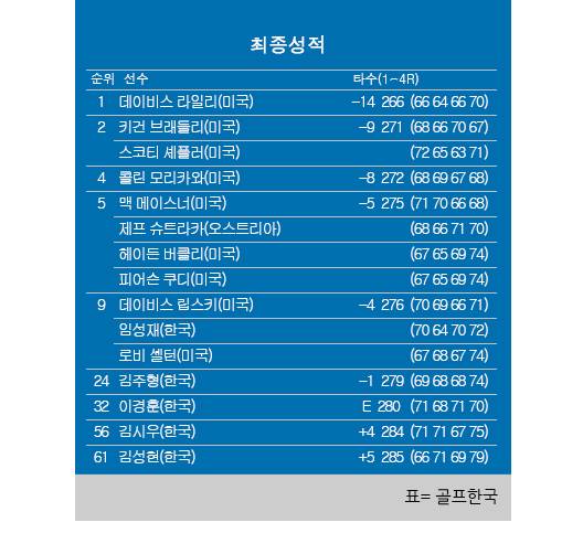 Pga 찰스 슈왑 챌린지 최종순위데이비스 라일리 우승 임성재 9위 김주형 24위 이경훈 32위 김시우 56위