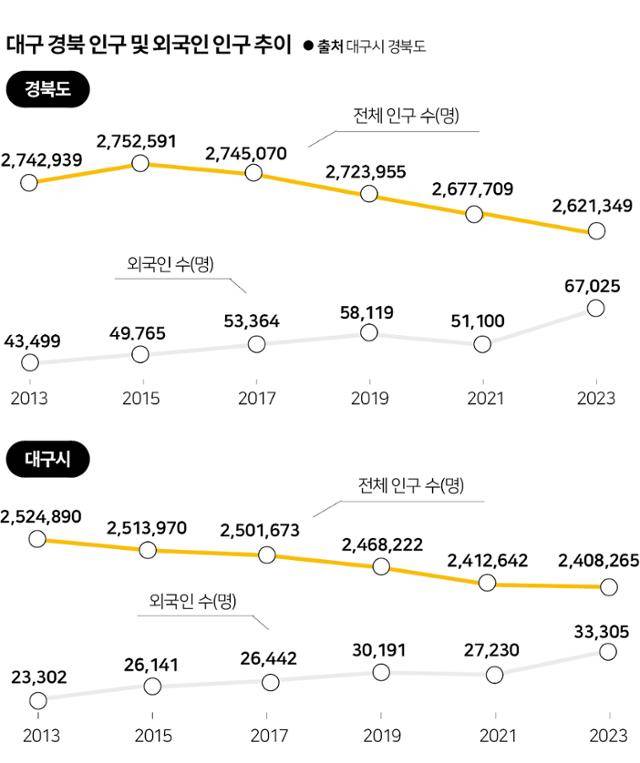 지역소멸위기 대구·경북 외국인 지원 확 늘린다
