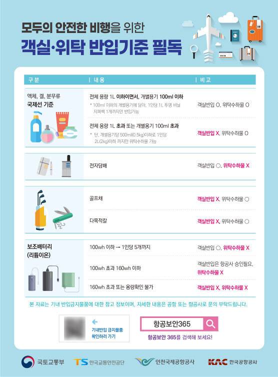 보조배터리·전자담배 2023년 항공 승객 100명 중 8명 금지물품 적발