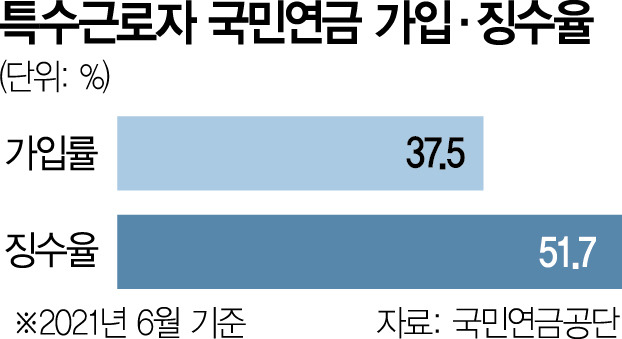 1인 자영업자·특고 국민연금 사각지대···보험료 지원 확대해야
