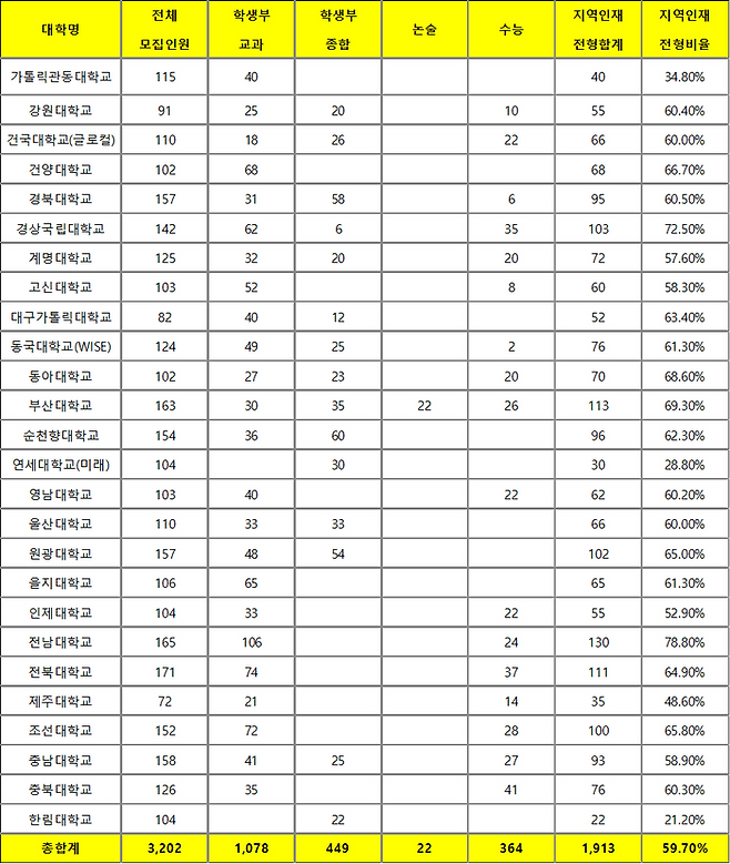 2025학년도 의대 신입생 4610명지역인재전형 2배 888명 증가