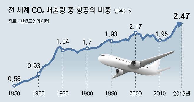 치킨 튀긴 기름으로 뜨는 비행기 지속가능항공유 시장 ‘활짝 딥다이브