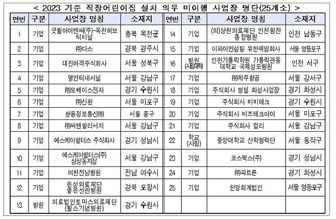 직장어린이집 설치 의무 안 지킨 25개 사업장 명단 공표