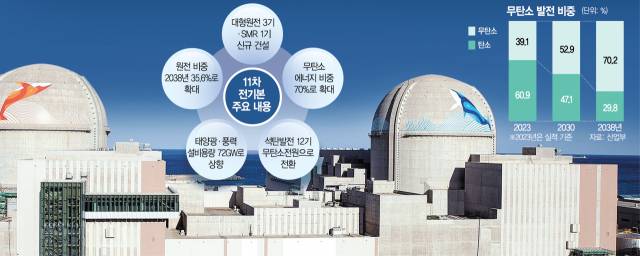 원전·신재생 함께 늘려···2038년 무탄소 에너지 비중 70까지 확대