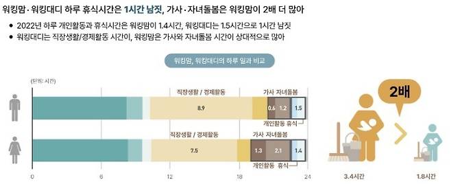 서울연구원 맞벌이가정 24 우울부부 휴식 1시간