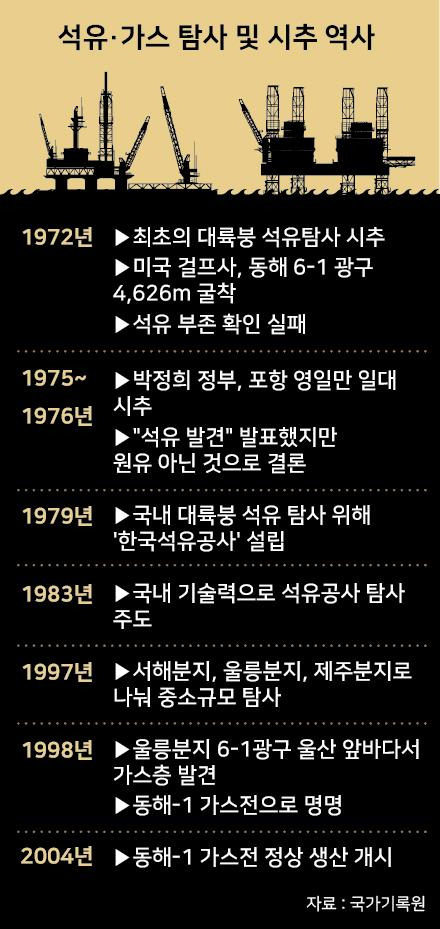 52년 전 석유 나왔다던 박정희 대통령지금껏 우리 바다 속에서 찾지 못했다