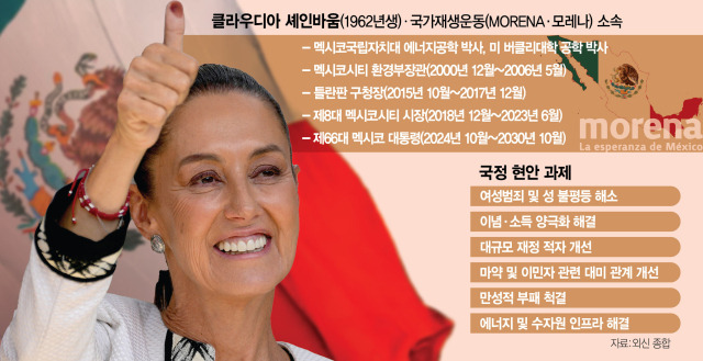 멕시코 대통령에 집권 좌파 셰인바움···‘마초 국가서 첫 여성 대통령 탄생