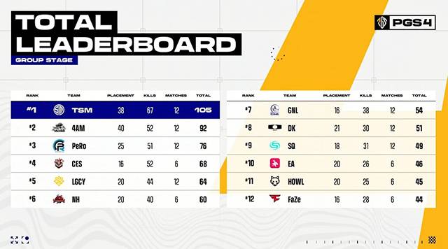 [PGS] GNL 54점-DK 51점 그룹 스테이지 종료, 젠지-광동 마지막 날 경기 남겨