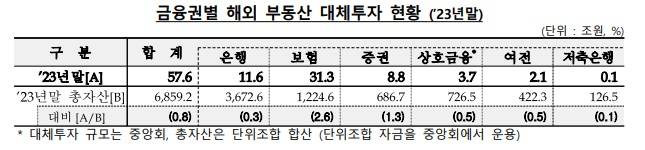 국내 금융사 작년 해외 부동산 투자 손실 2조4100억원