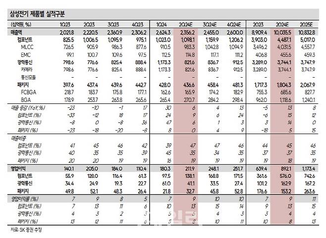 삼성전기, AI 디바이스 시장 개화로 MLCC 호황…목표가↑-SK