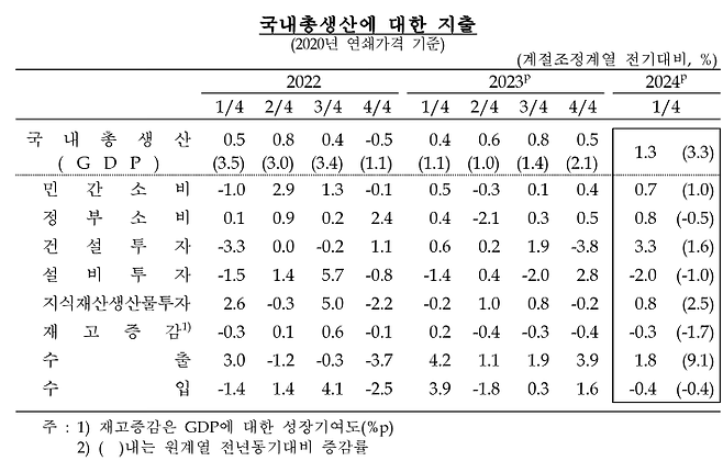 1분기 Gdp 성장률 13 수출 18·건설투자 33 증가