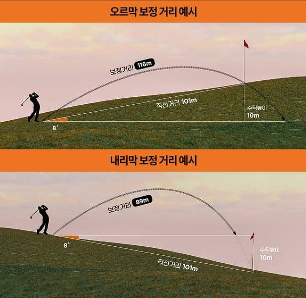 03초만에 경사까지 10만원 대 골프 거리 측정기 뫼랑바랑