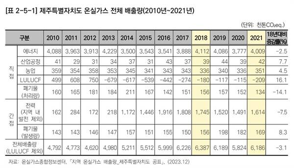 빈수레가 요란하다 기본 없는 제주탄소중립기본계획