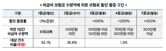 7월부터 비급여 보험금 100만원 이상 받으면 보험료 할증