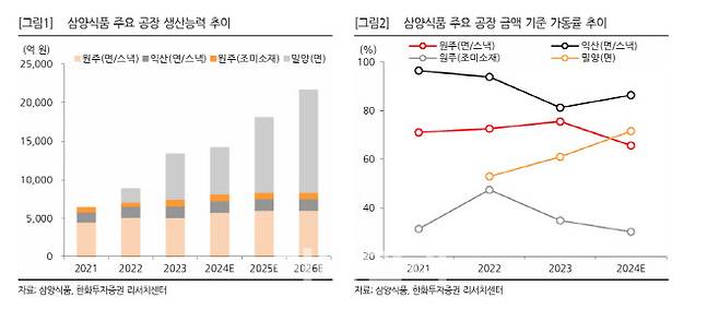삼양식품 가파른 실적 전망상향목표가 재차 ↑ 한화