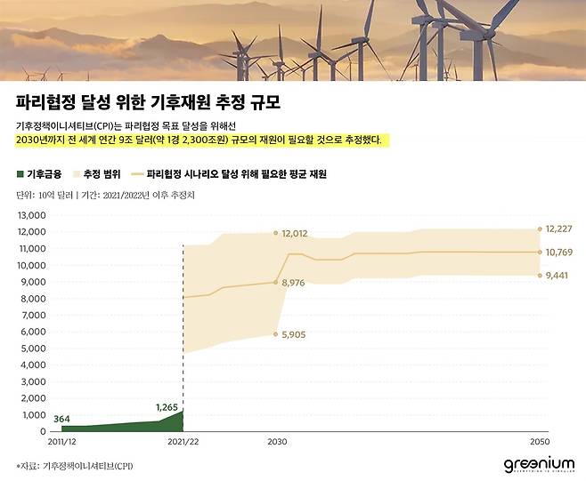 1000억 달러 돌파한 선진국 기후재원 아쉬움 남는 이유는
