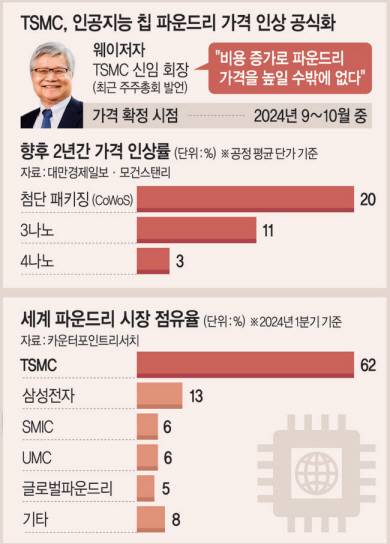 ‘AI칩 파운드리’ 가격 올리는 TSMC… “삼성에 기회”