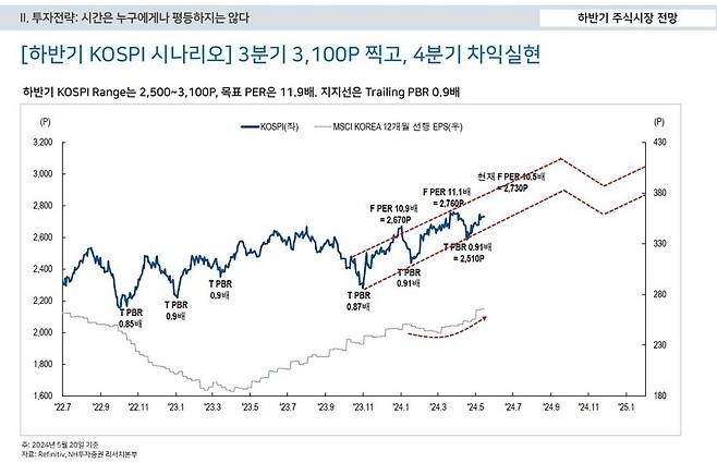 Nh證 코스피 3분기 3100 전망변수는 환율·유가