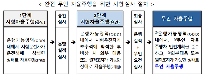 국토부 승용 무인 자율주행차 일반 도로 달린다임시운행허가”