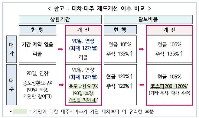 공매도 금지 내년 3월 말까지 연장기관·개인 거래조건 통일종합