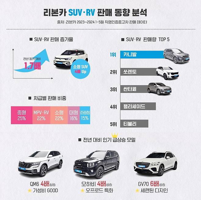리본카 올해 Suv 중고차 판매 17배 증가오토캠핑부터 나들이까지 지피코리아