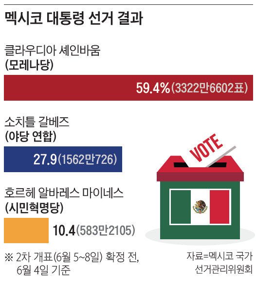 글로벌 리더 멕시코 200년 헌정사 첫 여성 대통령 클라우디아 셰인바움 과학자 출신 리더 앞 난제 ‘재정 적자