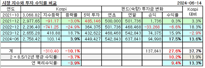 숙향 농심홀딩스와 ‘영원한 이별 결심한 뒤 매수한 종목은 넘버스 투자생각 블로터