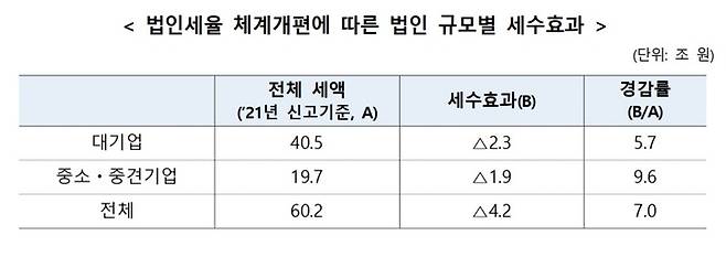 내달 세법개정안 법인세 경감책 담길까정부 세수 감소에 골머리