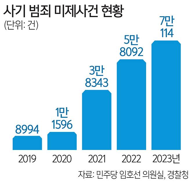 ‘가짜 중개사이트로 판매자 유인 신종 중고거래 사기 기승