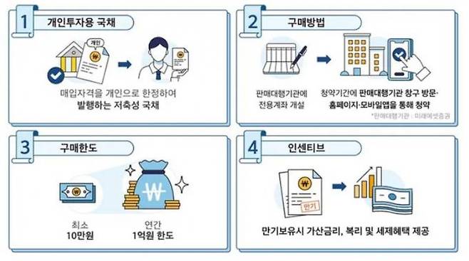고객 확보에 교차 판매까지” 미래에셋證 개인국채 효과 ‘톡톡