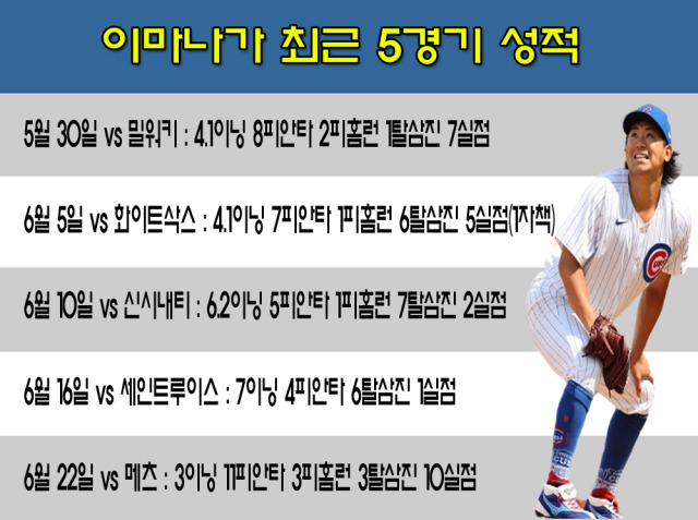 日 괴물신인 투수가 수상하다 7실점→1실점→2실점→1실점→10실점era 0점대→296 폭등