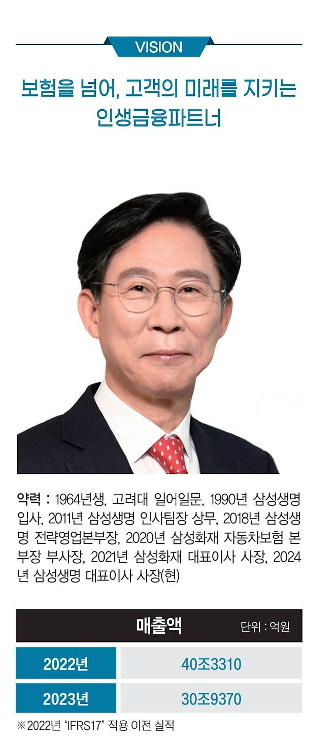 홍원학 삼성생명 사장 생보산업 포화 판 확장으로 신성장 시대 만들 것” 2024 100대 Ceo