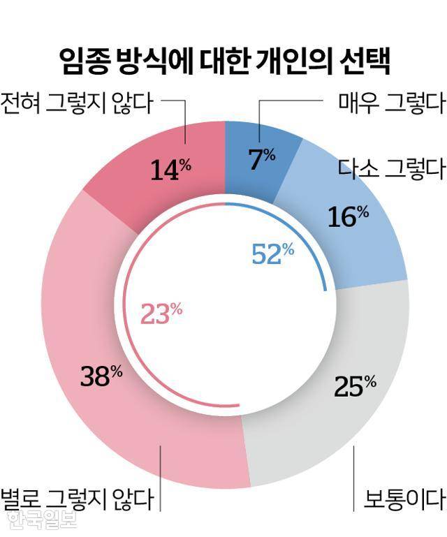 의료조력사 찬성 70 달하지만 연명 치료 중단 문턱은 높아