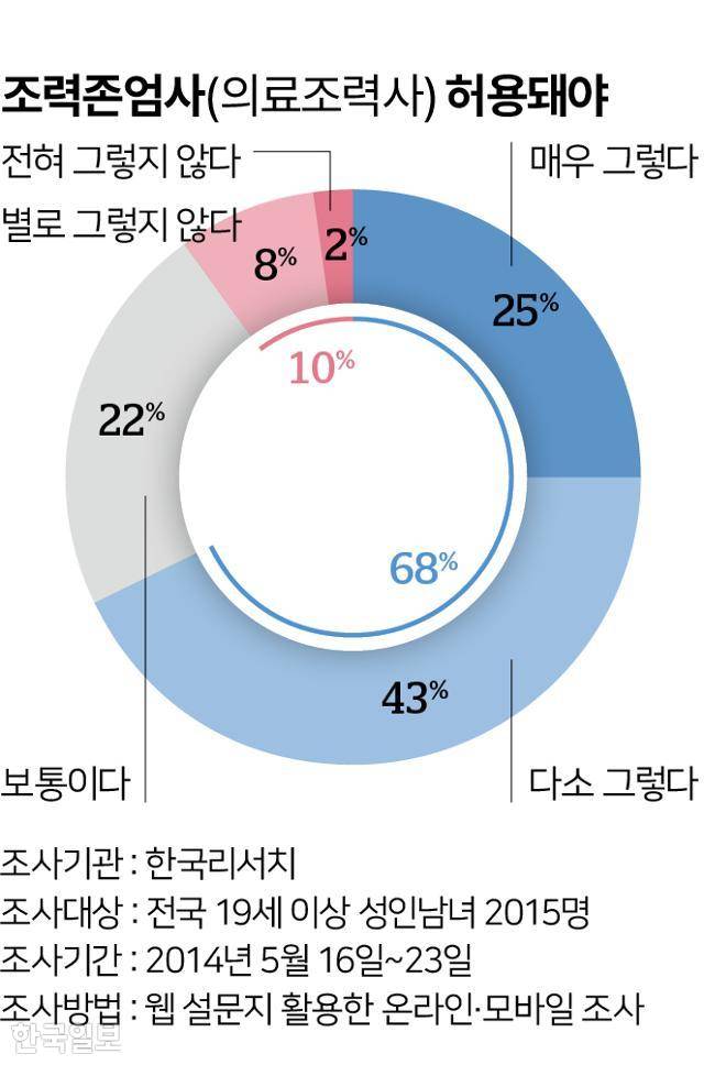 의료조력사 찬성 70 달하지만 연명 치료 중단 문턱은 높아