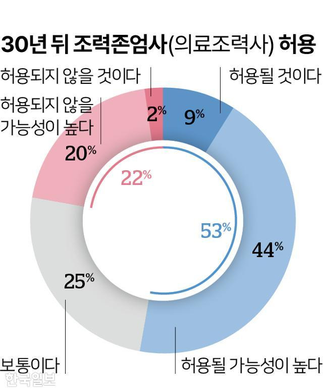 의료조력사 찬성 70 달하지만 연명 치료 중단 문턱은 높아