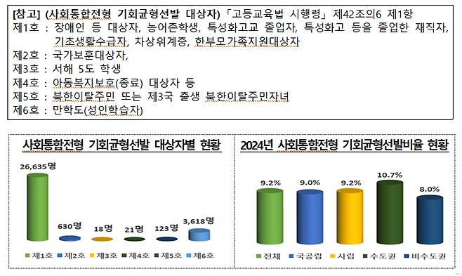 사회통합전형 기회균형선발로 대학 들어간 신입생 10 못미쳐