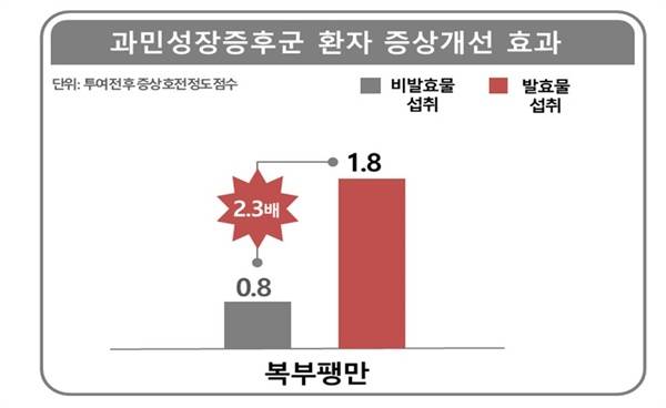 과민성 장 증후군 개선 우리쌀 100 유산발효물이 효과 발휘