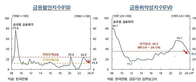 취약층 빚·부동산pf·2금융권 건전성 한국금융의 위험 요인