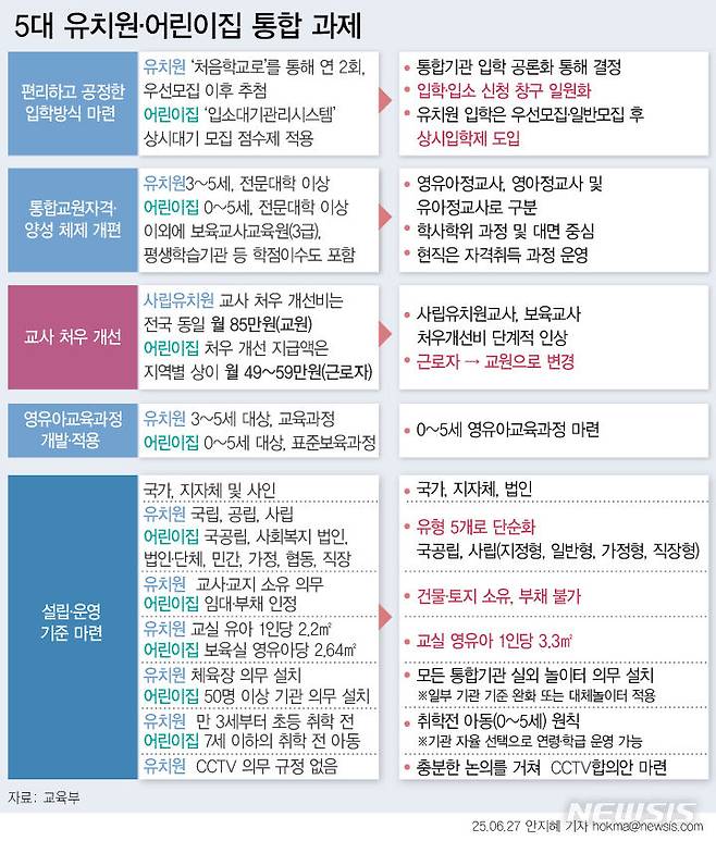 유보통합 첫 발 뗐지만1년반 동안 재정·교사 킬러 못 풀었다