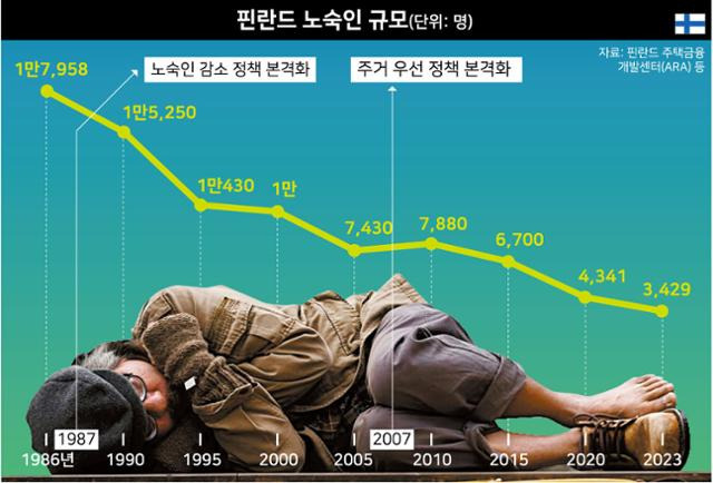 핀란드 노숙자 확 줄어든 비결 돈 없어도 내 집서 발 뻗고 자도록 하자