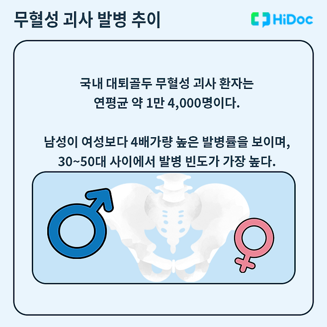 고관절 통증 있는 젊은 남성 주목 무혈성 괴사 카드뉴스