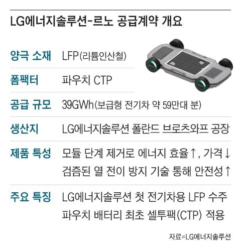 LG엔솔, 中 텃밭 LFP배터리에서 첫 대규모 수주