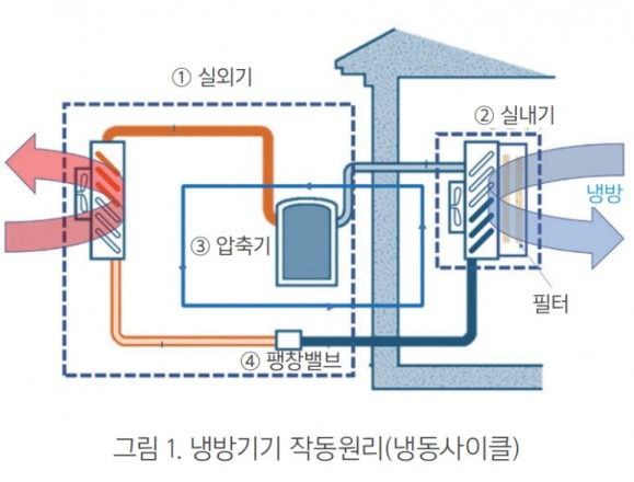 It 잡학다식 장마철 필수 ‘에어컨 제습 모드 제습기 차이는