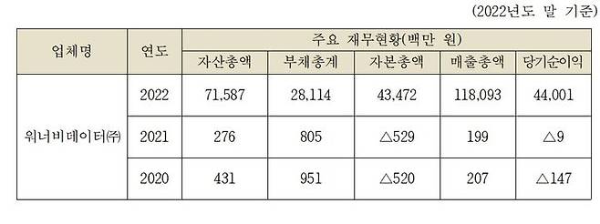 공정위 피해액 4000억 불법다단계 워너비데이터 영업정지·檢고발