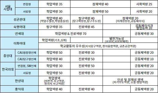 대학별 서류 평가 요소 확인하면 본인 학생부에 유리한 대학 찾을 수 있어
