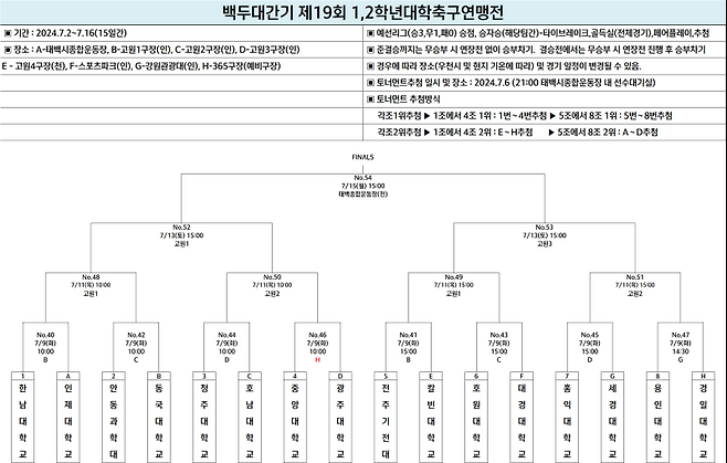 용인대 가야대 6 0 완파‘3경기 14골 무실점 백두대간기 16강행