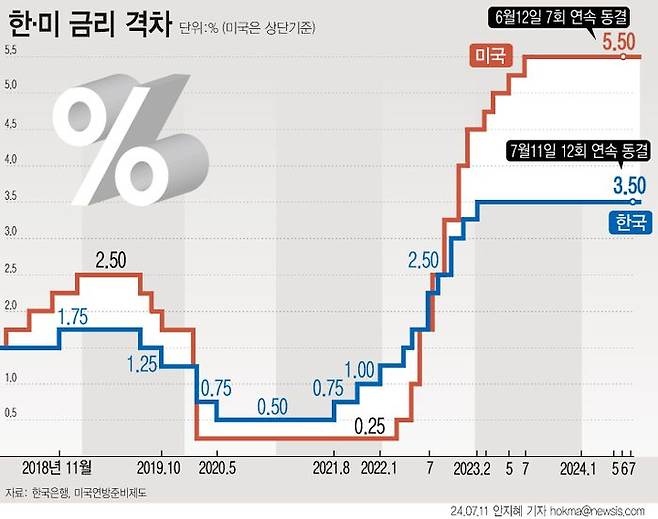 매파 한은 역대 최장 금리 동결가계부채·환율 안정에 무게