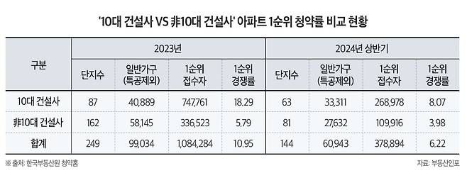 분양 시장서 인기 높은 10대 건설사8월까지 3만 가구 나온다