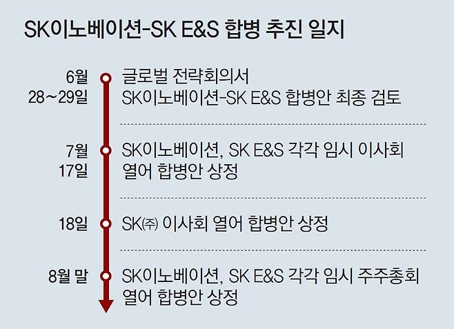 SK 구조개편 가속도… 이노-E&S 오늘 합병비율 확정한다