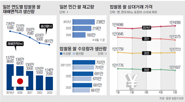 일본 쌀 생산량 준 데다 소비 늘며 재고량 급감값 3개월 연속 올라